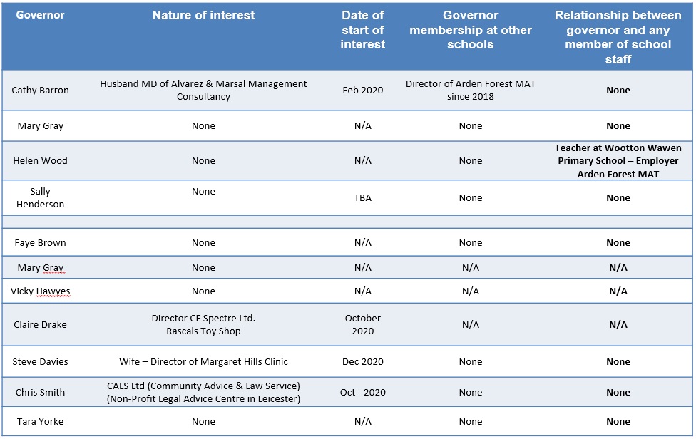 Temple Grafton Church of England Primary - Governors